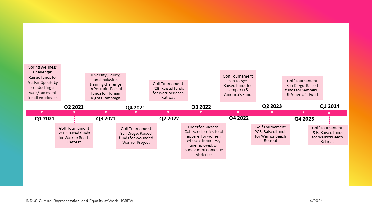 Culture @ INDUS | INDUS Technology